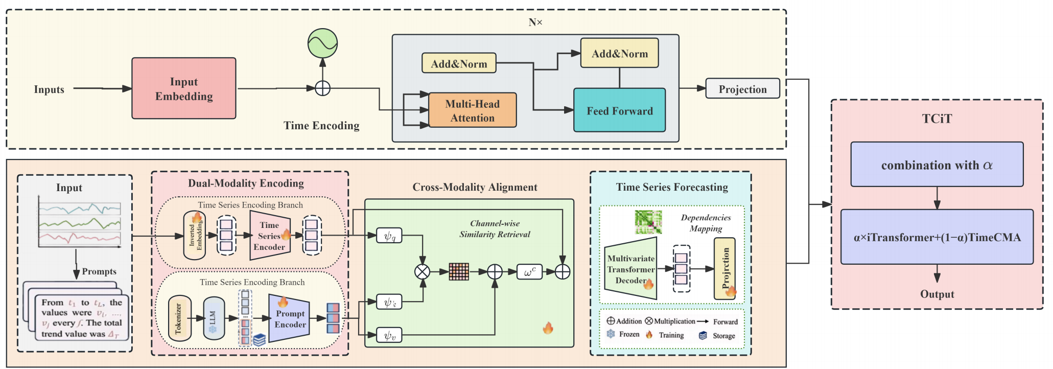 TCiT | Financial Forecasting AI
